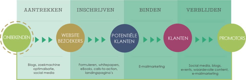 Leadgeneratie met digitale inbound marketing in 4 stappen